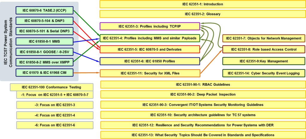 IEC 62351: Cybersecurity for IEC 61850 – IEC 61850
